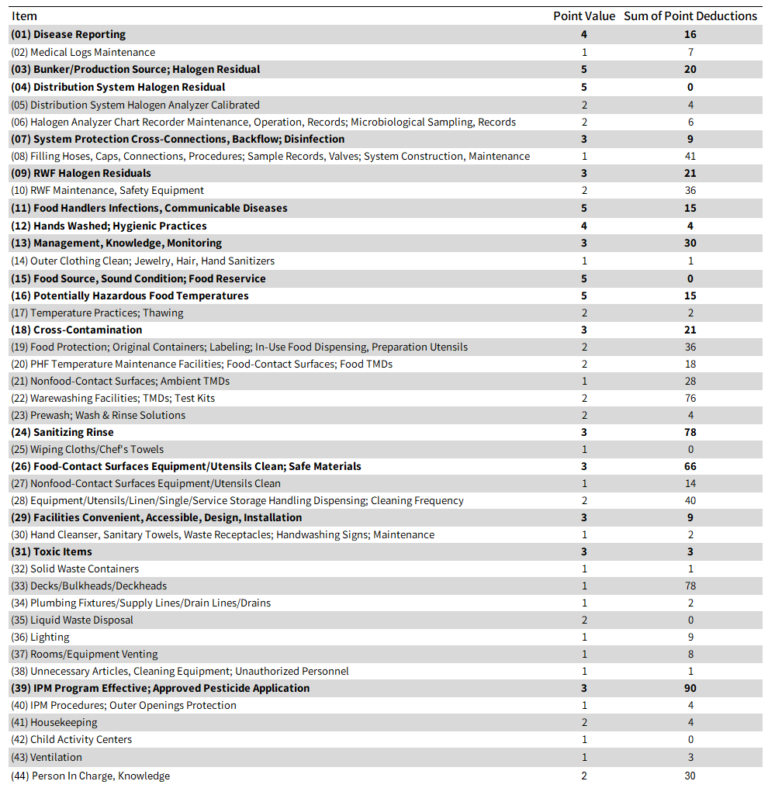 A Review of VSP Cruise Ship Inspections (2022-2024) - MHS